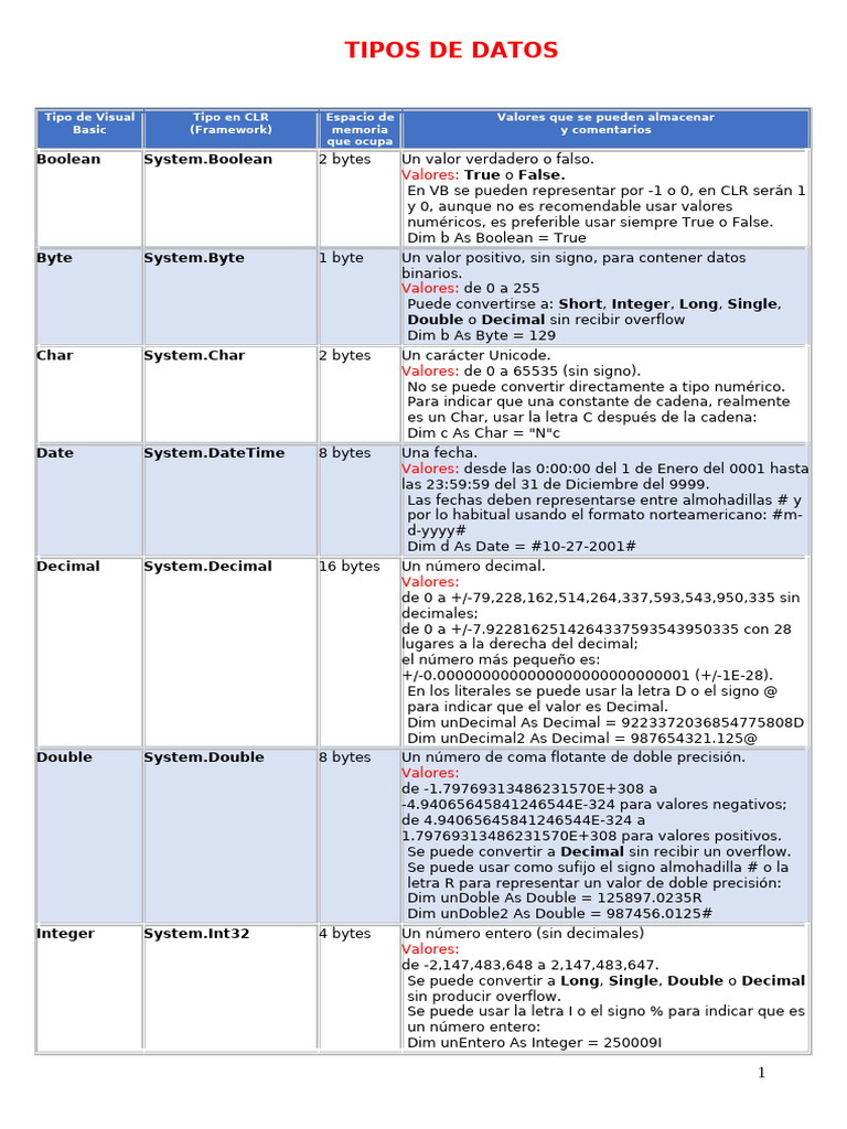 Tipos de Datos de Visual Basic1 | PDF | Tipo de datos | Codificaciones