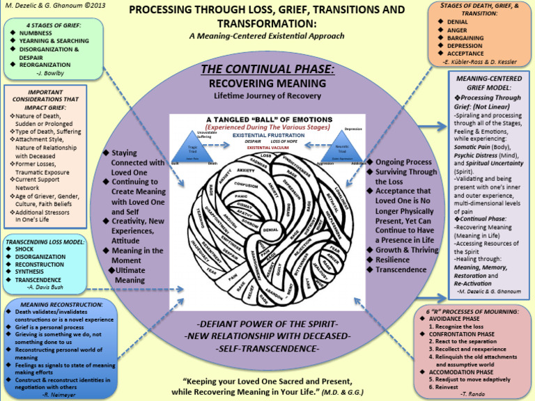 Grief Models | PDF | Grief | Behavioural Sciences