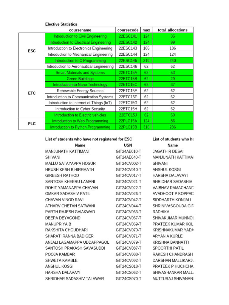 ESC ETC PLC Allocation For 1 Sem BE 2 | PDF | Physical Sciences ...