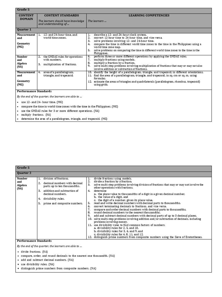 Grade 5 Math Curriculum Overview | PDF | Division (Mathematics) | Area