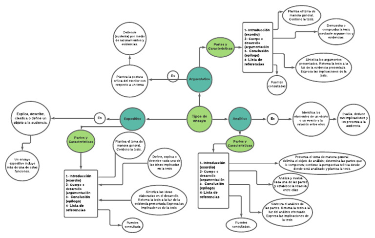 2.2 Mapa Radial | PDF | Ensayos