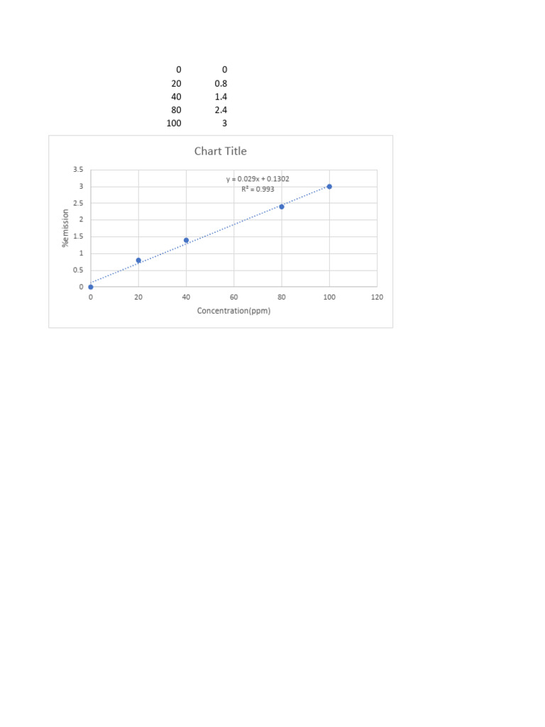 Chart Title: Concentration (PPM) | PDF