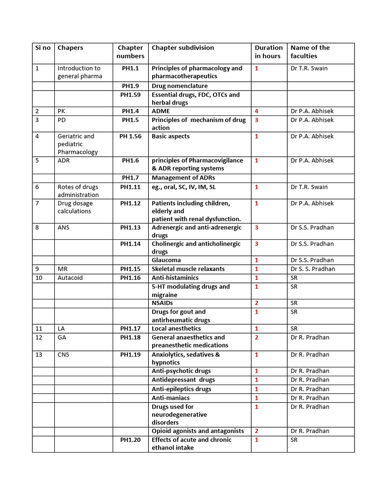 MBBS Routine Distribution-1 | PDF | Medicine | Pharmacology