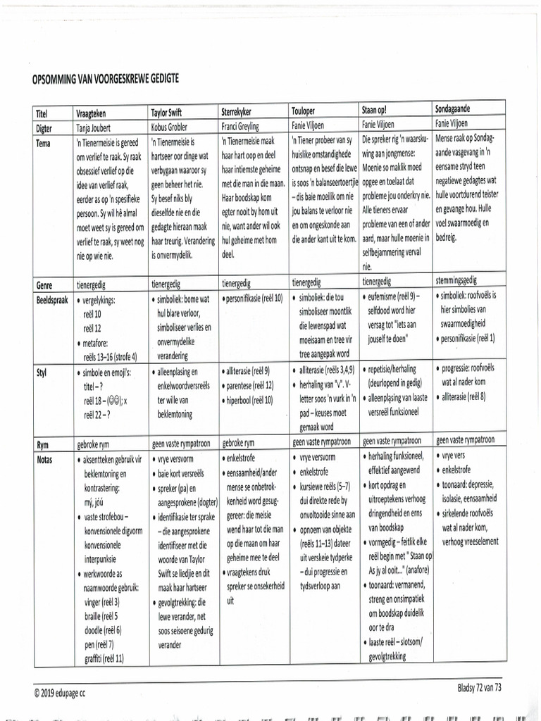 Gedigte Opsommings Tabel | PDF