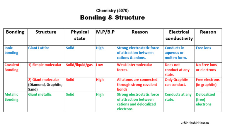 Bonding & Structure (Summary) | PDF