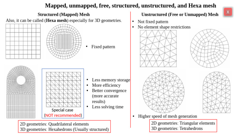 Mapped, Unmapped, Free, Structured, Unstructured, and Hexa Mesh - Concepts | PDF