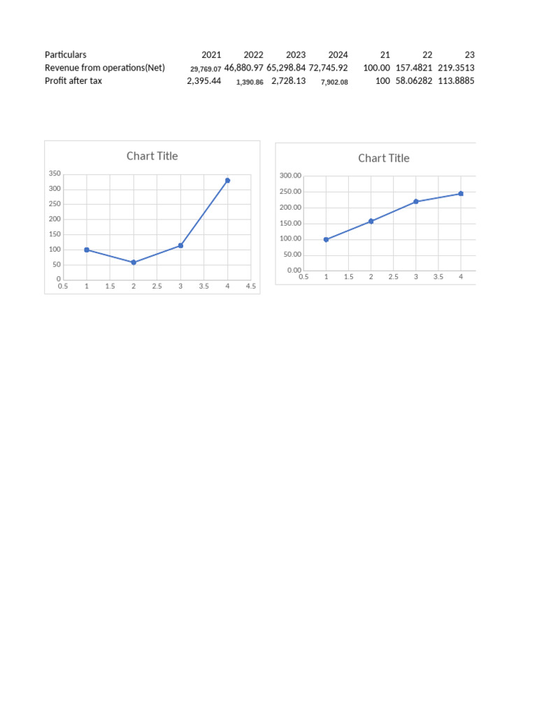 BFAS Revenue and Profit Trends 2021-2024 | PDF