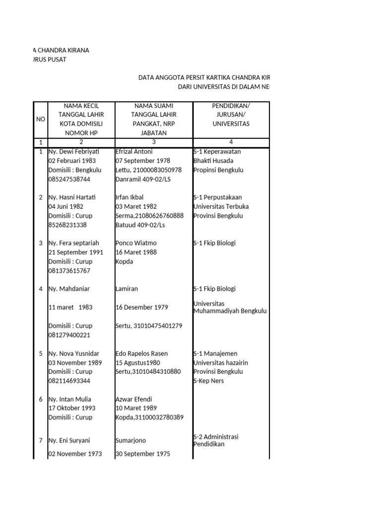 Data Persit Ranting 03 LS Yang Berpendidikan S1 | PDF