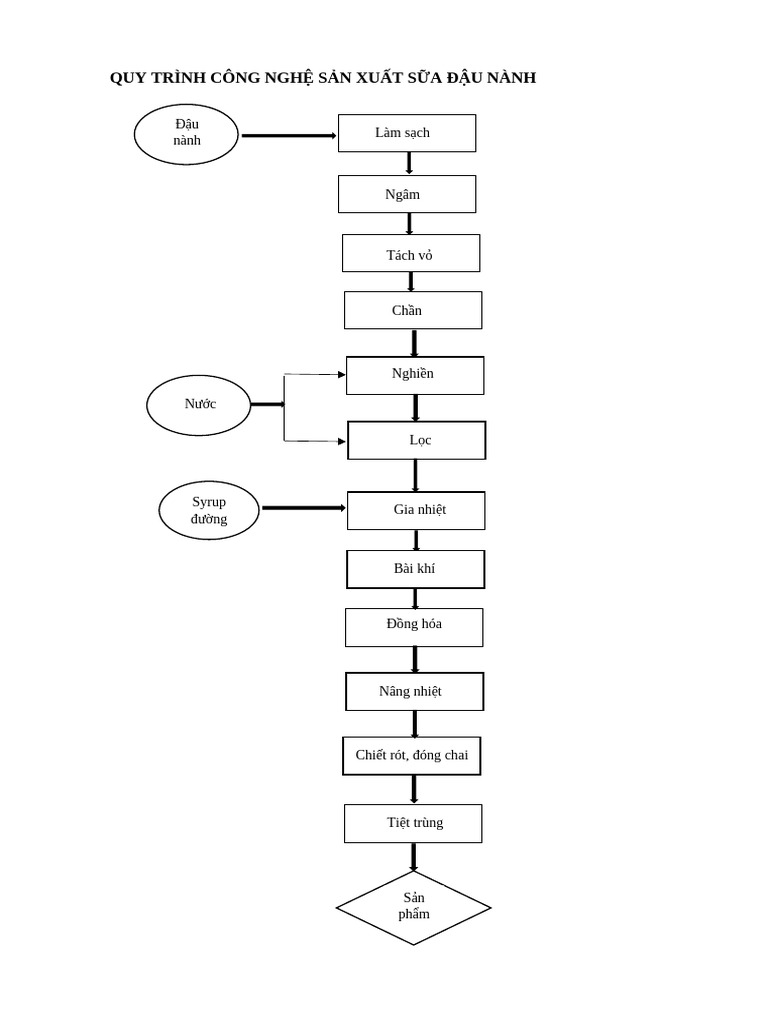 QUY TRÌNH CÔNG NGHỆ SẢN XUẤT SỮA ĐẬU NÀNH | PDF