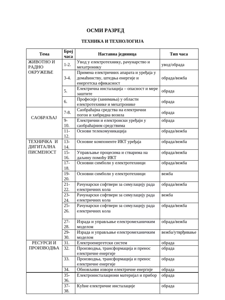 VIII-razred TiT | PDF