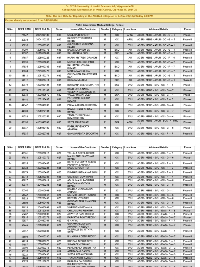MBBS CQ 2024-25 - College Wise Allotment List Phase-III | PDF | Higher ...