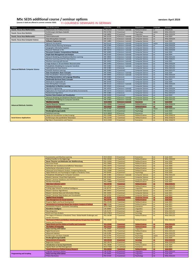 SUSE Course Offerings for MSc SEDS | PDF | Computer Science | Machine Learning