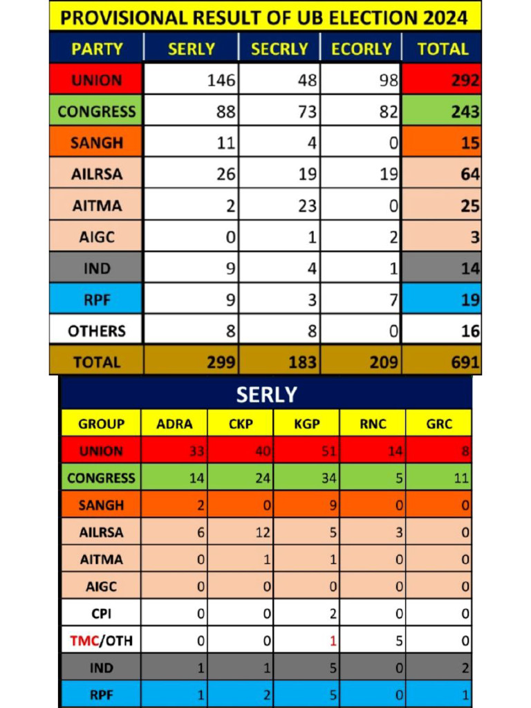UB Election Provisional Counting Result | PDF