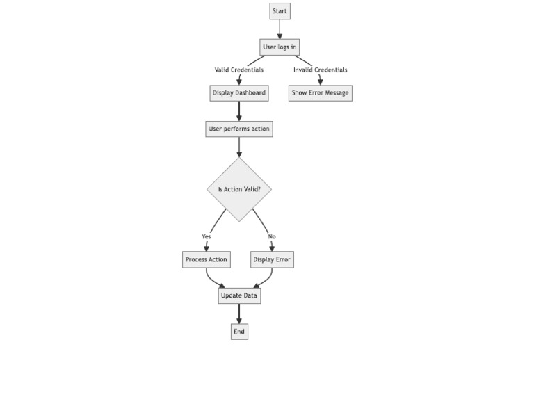 Activity Diagram | PDF