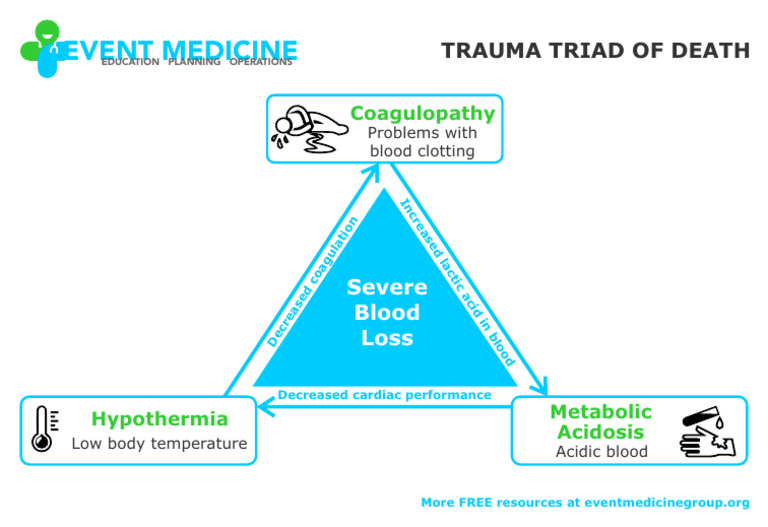 Event Medicine: Trauma Management | PDF