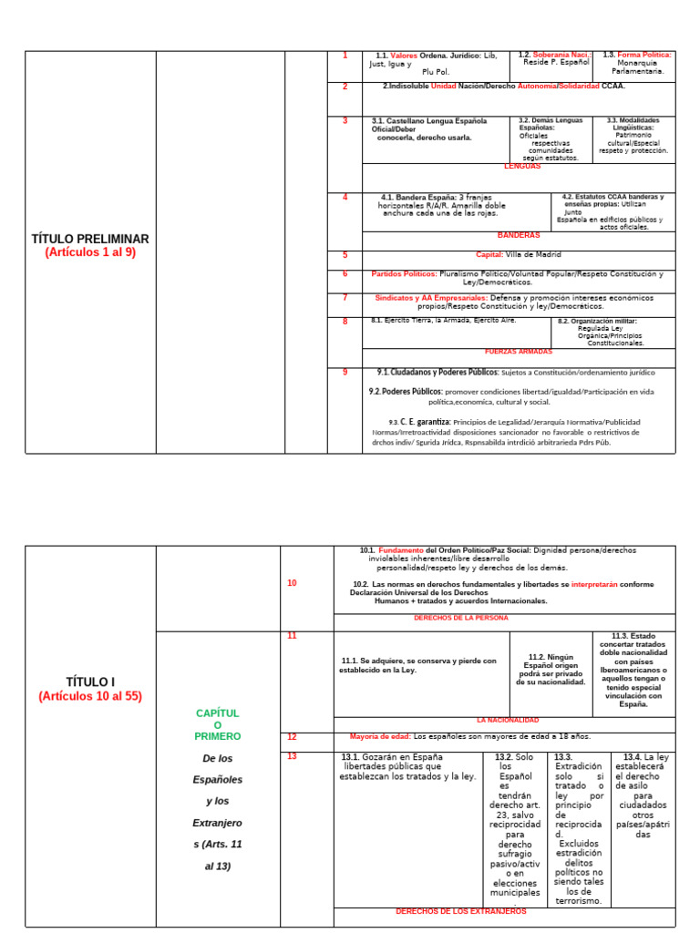 344023841 Constitucion Espanola Esquema Pdf Derecho Laboral Libertad