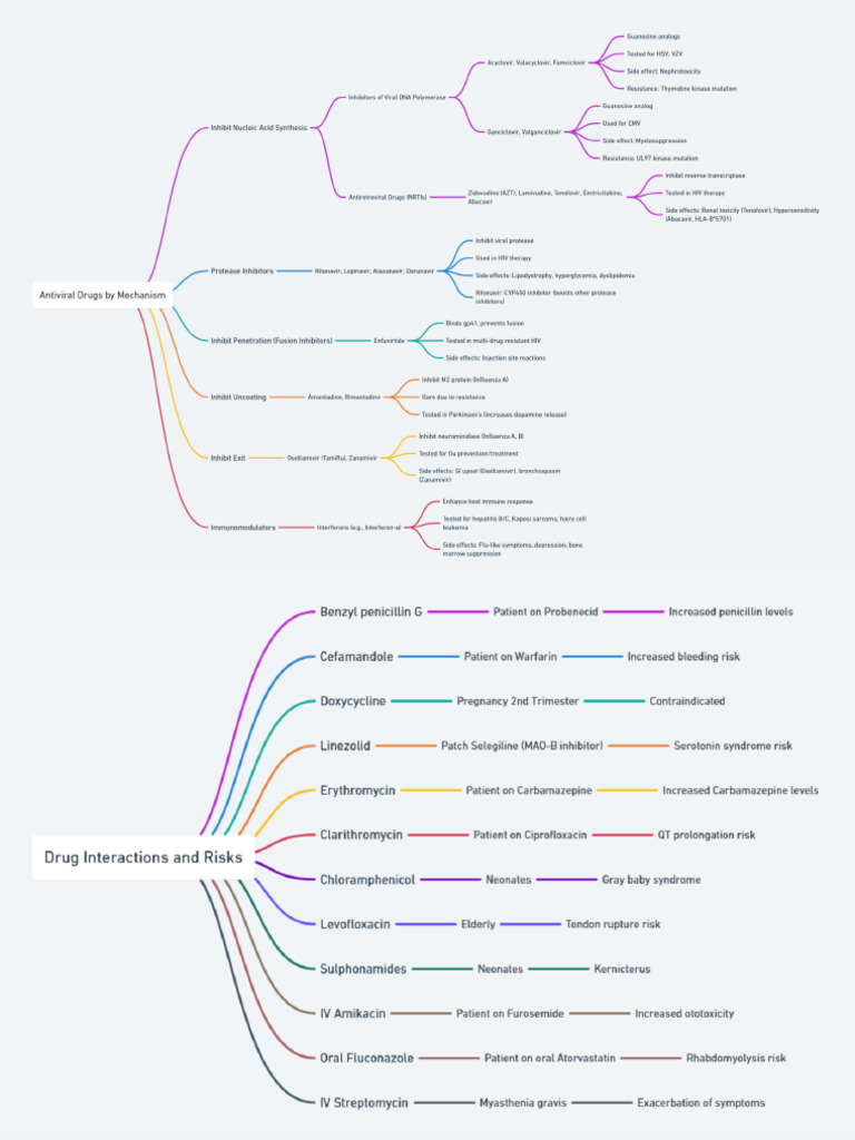 Pharmacology Block 3 High Yield Mindmaps | PDF