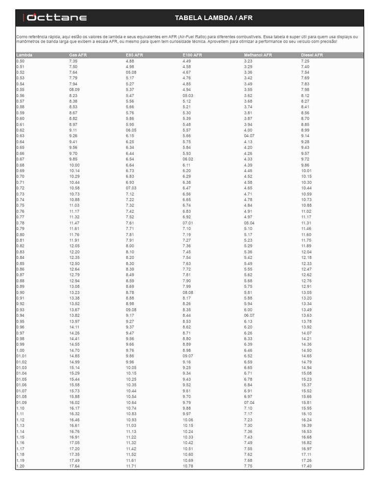 Tabela Lambda Afr | PDF