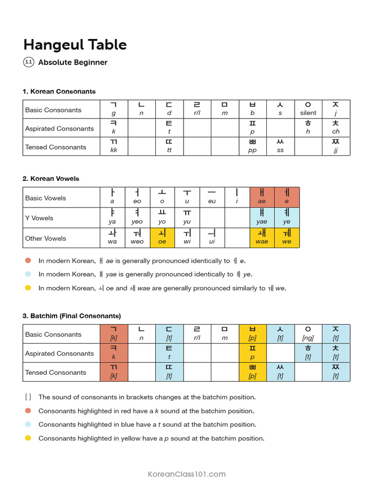 KOR 1.1 Alphabet | PDF | Orthography | Phonetics
