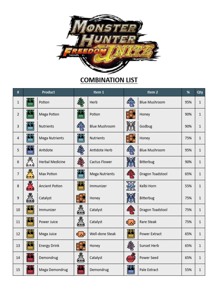 MHFU - Combo List | PDF | Mushroom | Foods
