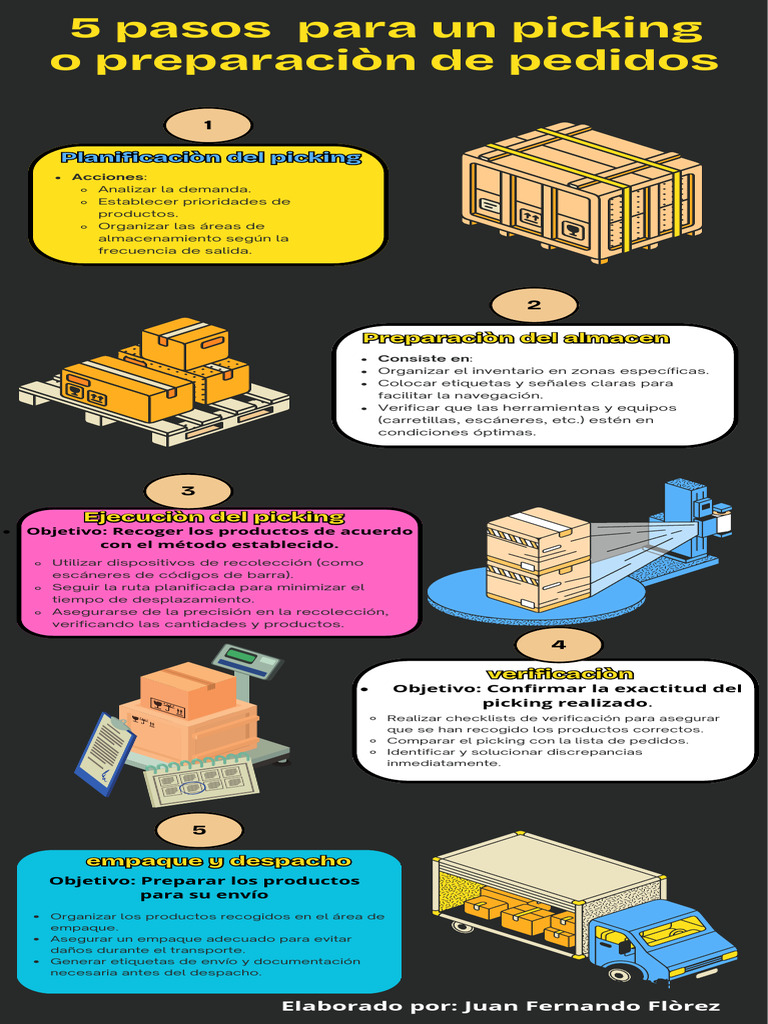 Infografía sobre picking o preparaciòn de pedidos | PDF