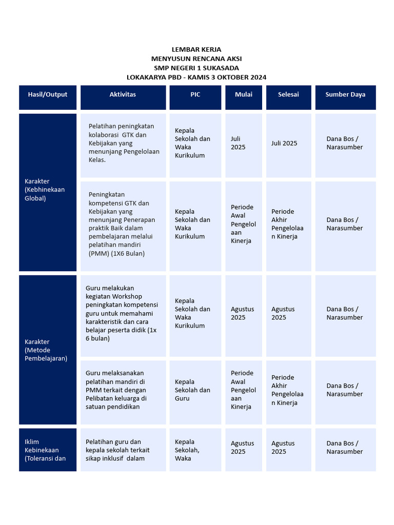 Lembar Kerja (Rencana) Aksi Nyata Lokakarya PBD Oktober 2024 | PDF