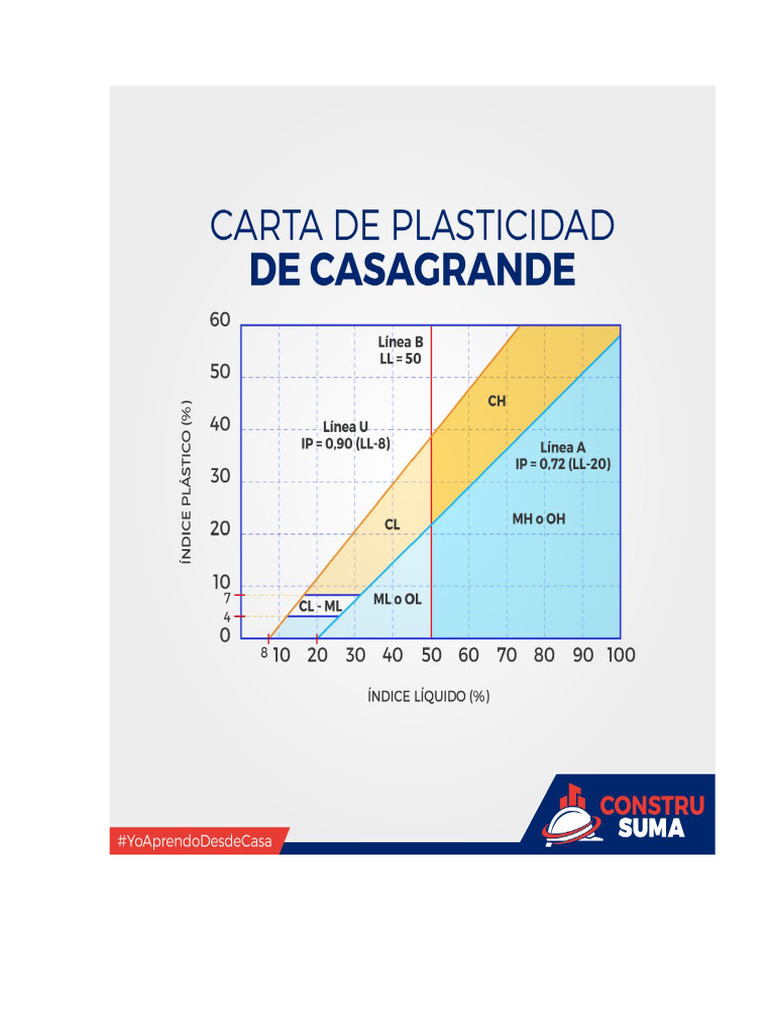 tabla de plasticidad | PDF