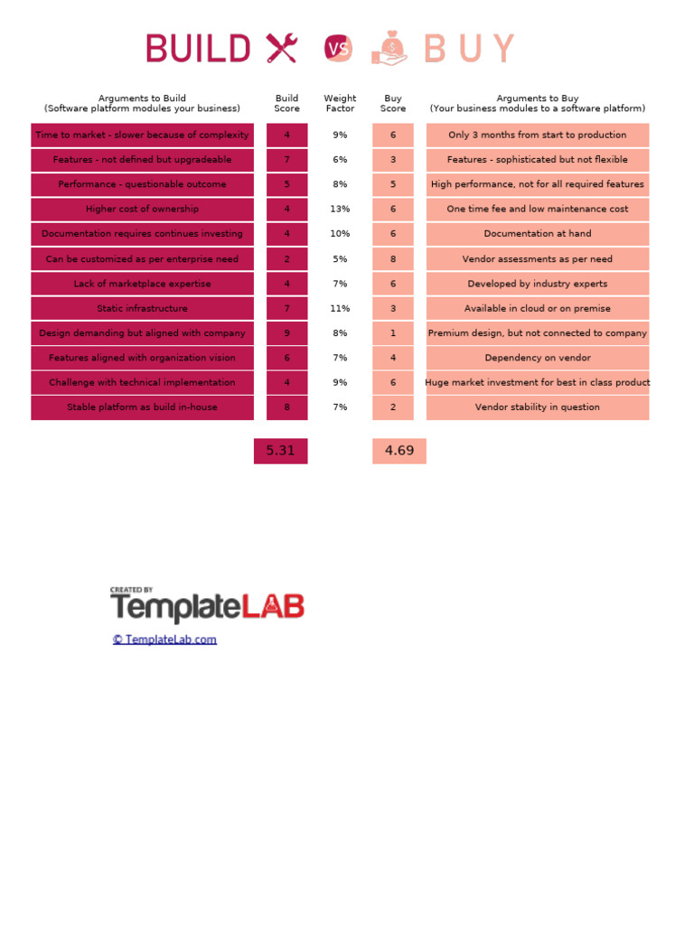 Build Vs Buy Decision Matrix | PDF | Business