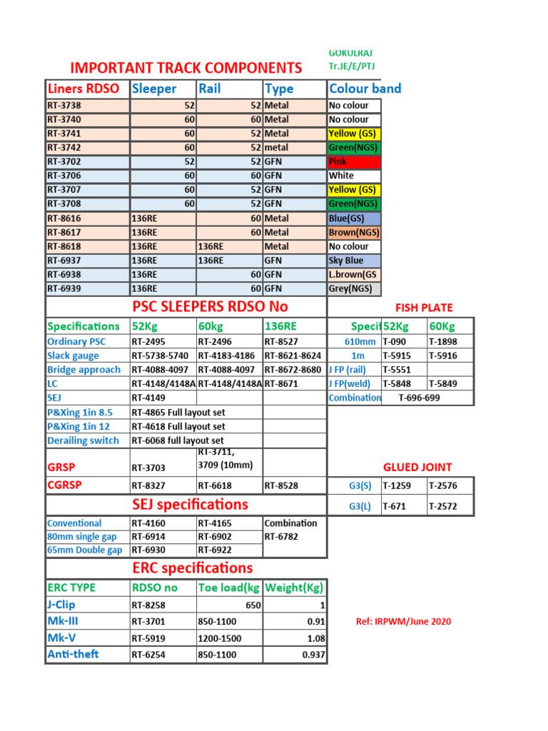 Fitting of Rail | PDF | Rail Transport | Rail Infrastructure