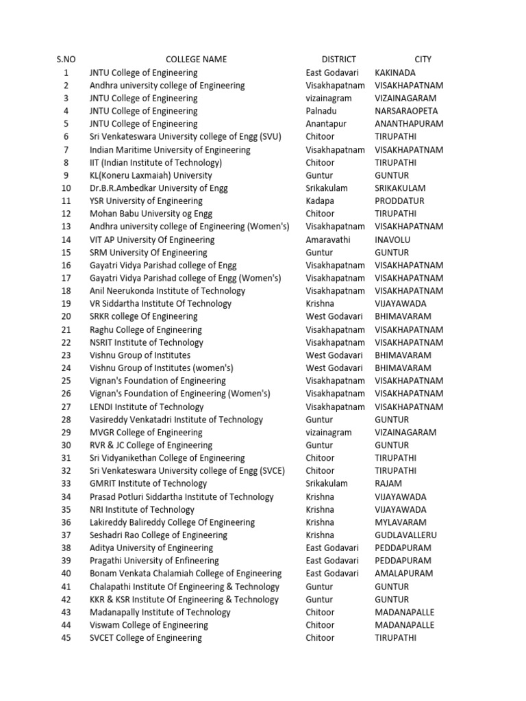 ECET Colleges List | PDF | Technology & Engineering