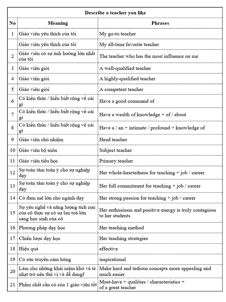 Describe A Teacher You Like | PDF