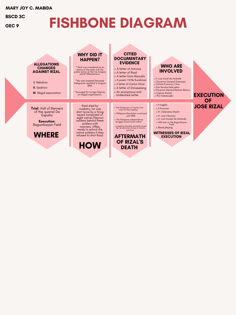 Pink Fishbone Diagram - 20240925 - 014617 - 0000 | PDF | Spanish East ...