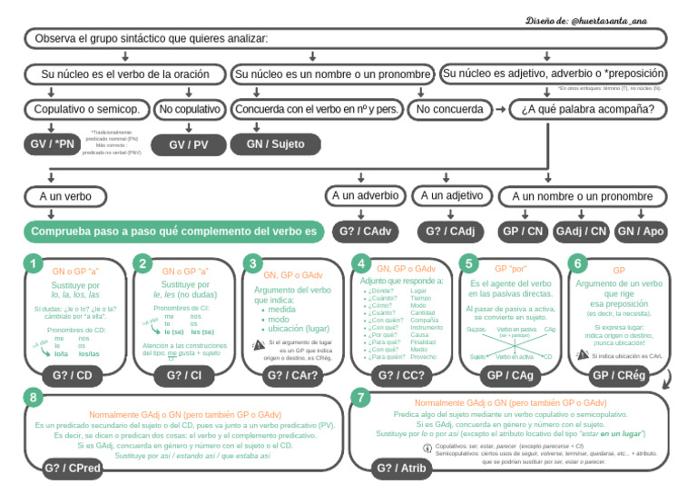 Diagrama de Funciones Sintácticas | PDF | Verbo | Predicado (Gramática)