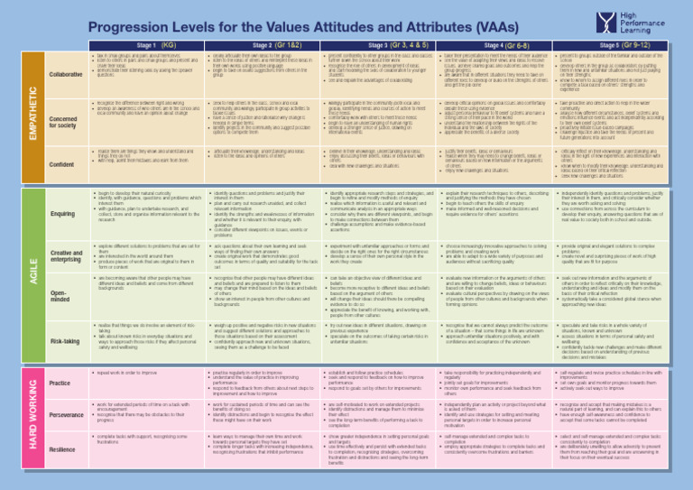 1 HPL-VAA Progression A3 | PDF | Knowledge | Risk