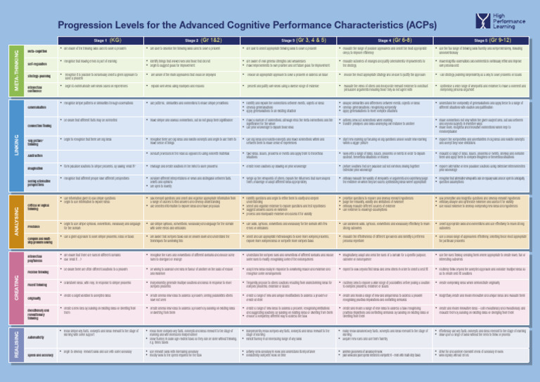 02 - Acp Progression Poster-A3 | PDF | Knowledge | Idea