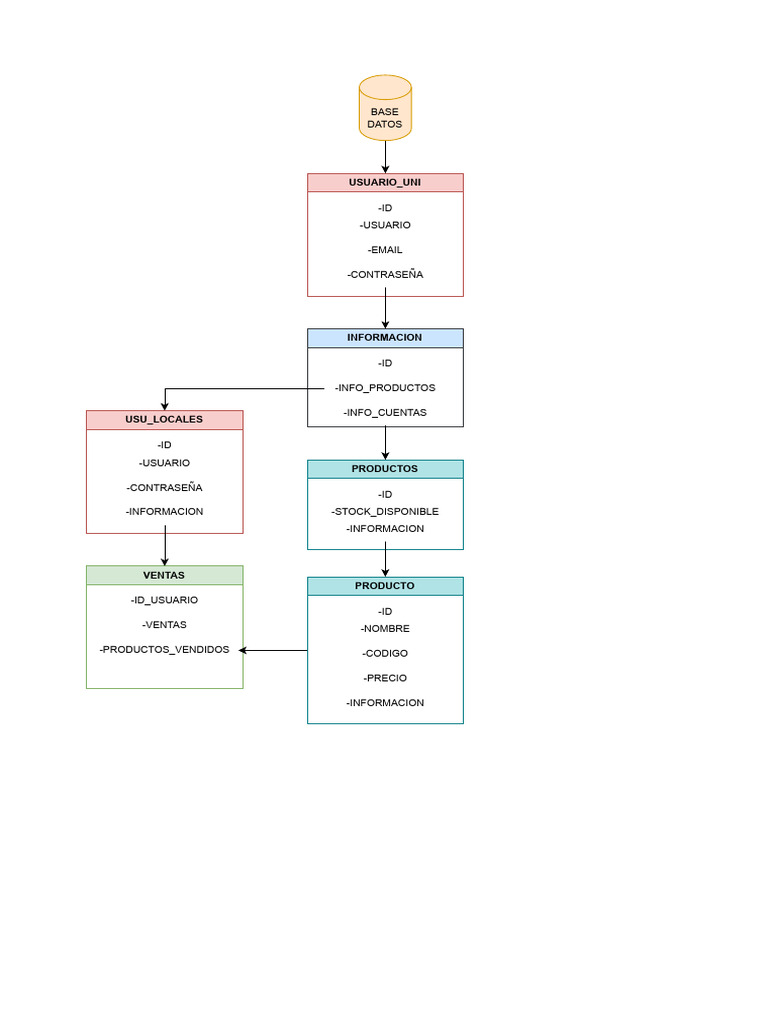 Base de Datos - DEMO - Drawio | PDF