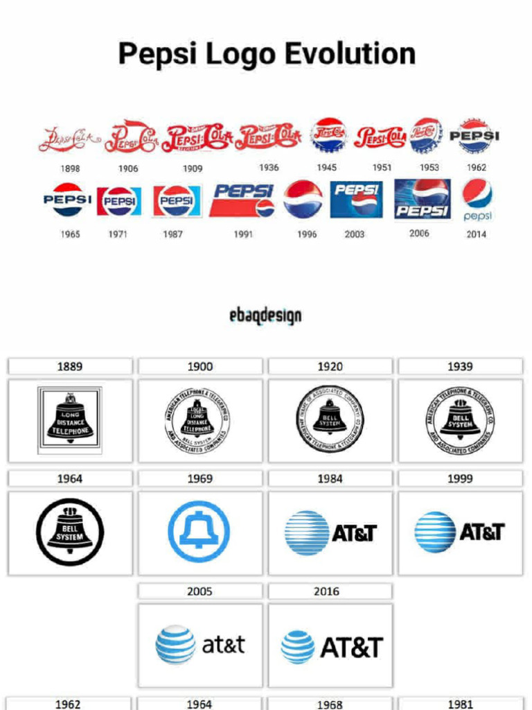 Logo Evolution | PDF | Foreign Trade Of The United States | Brand
