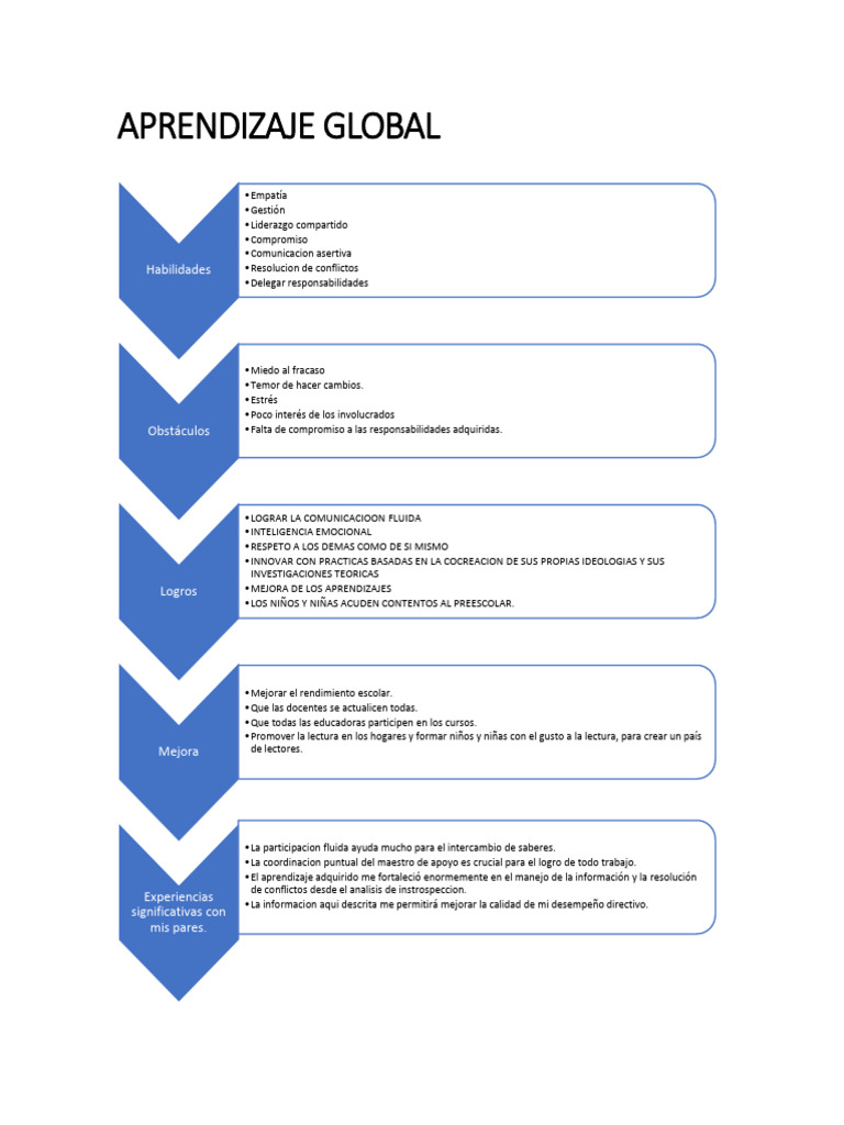 Aprendizaje Global JVP | PDF