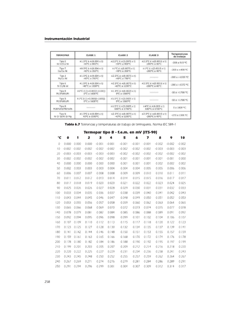 Tablas de Termopares | PDF