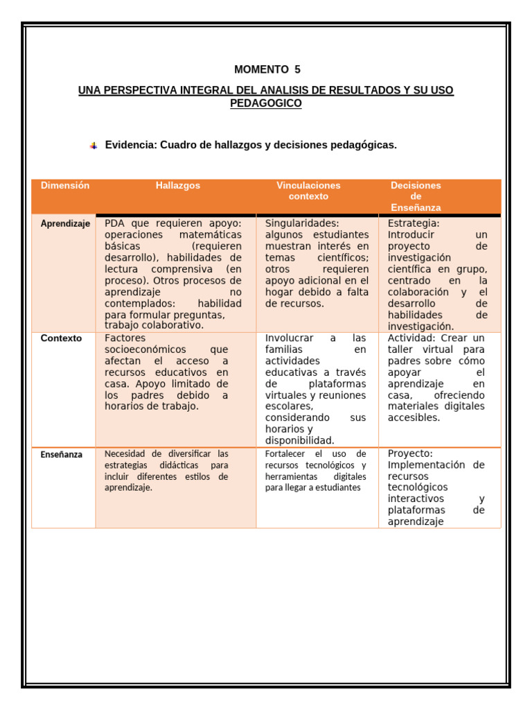 CUADRO DE HALLAZGOS Y DECISIONES PEDAGOGICAS 5 | PDF | Aprendizaje ...