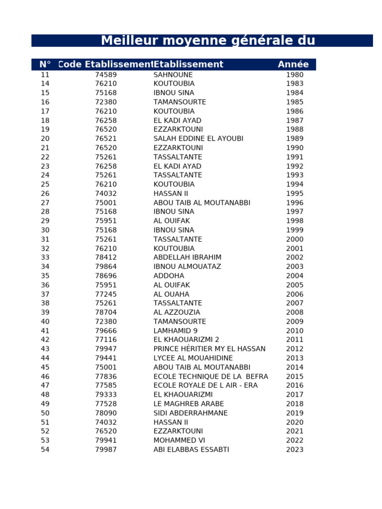 TP4 Excel Corrigé | PDF