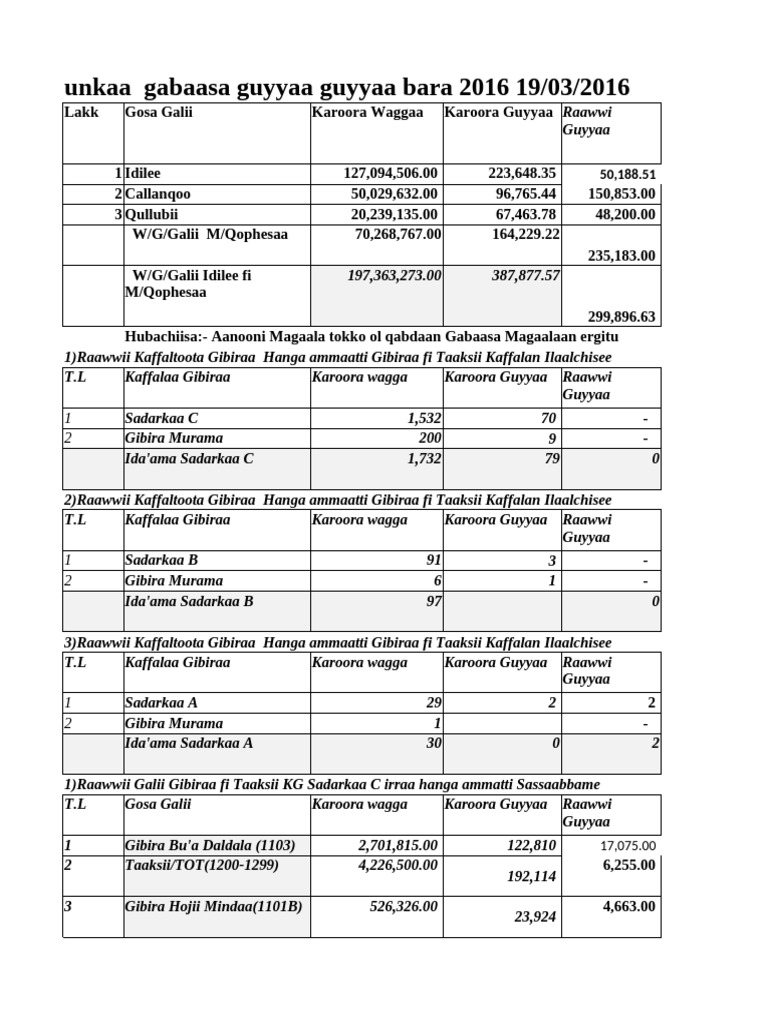 WGAMettaa Gabaasa Guyyaa 19.3.2016 | PDF