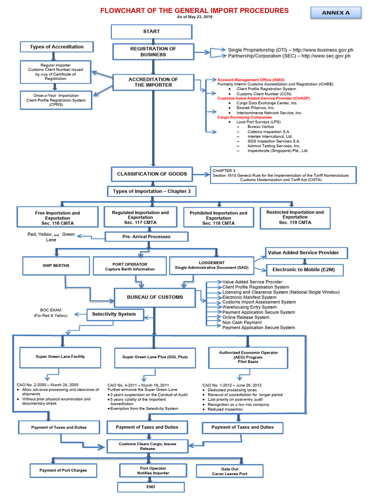 Attachment+E - Resources - Flowchart of The General Import Procedures ...