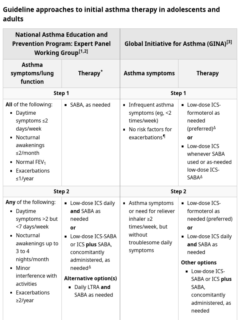 Asthma Guidelines | PDF | Asthma | Epidemiology