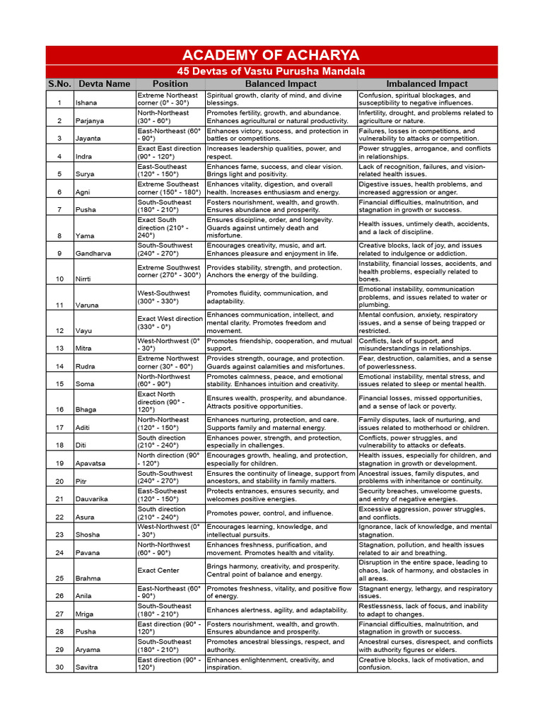 45 Devtas of Vastu in Detail | PDF | Courage | Peace