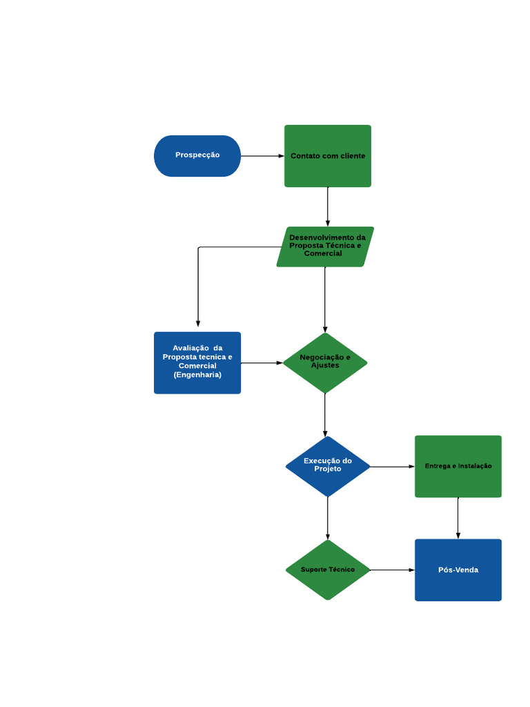 Mapa de Vendas 1 | PDF
