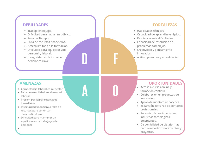 Gráfico Análisis DAFO circulo texto Creativo Multicolor | PDF