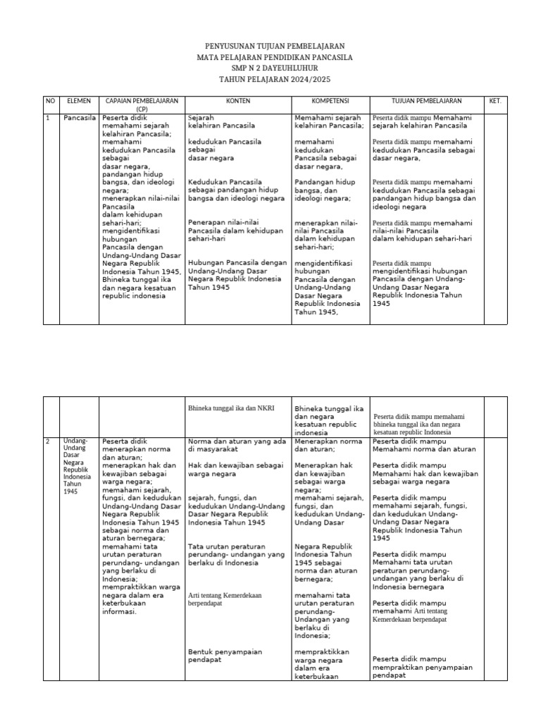 FORMAT ANALISIS CP - TUJUAN PEMBELAJARAN - PKN - 2024.2025 | PDF