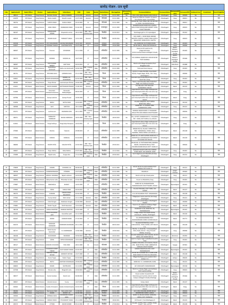 Balod Recruitment Eligibility List 2024 | PDF