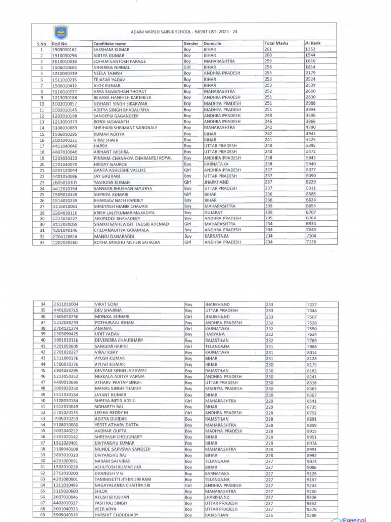 Adani World School Merit List | PDF